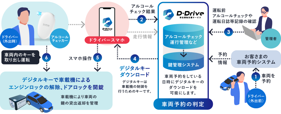 D-Drive 自動制御（酒気帯び確認の徹底） | 株式会社ユビテック